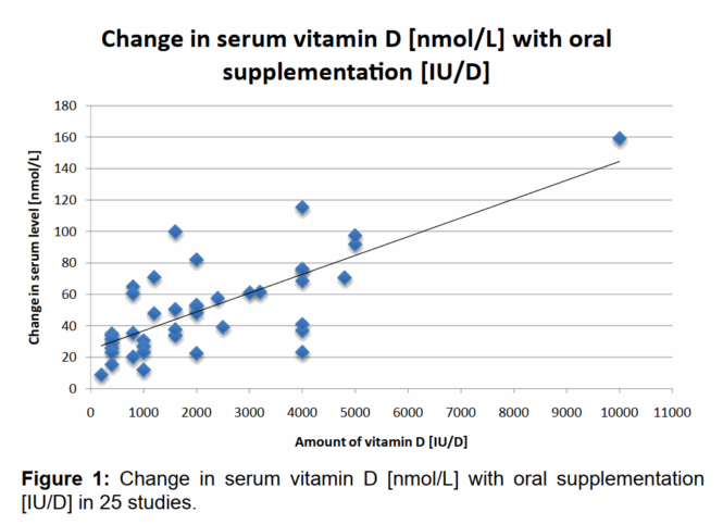 How Long Does It Take For Vitamin D To Work? - Vitamin D Answers